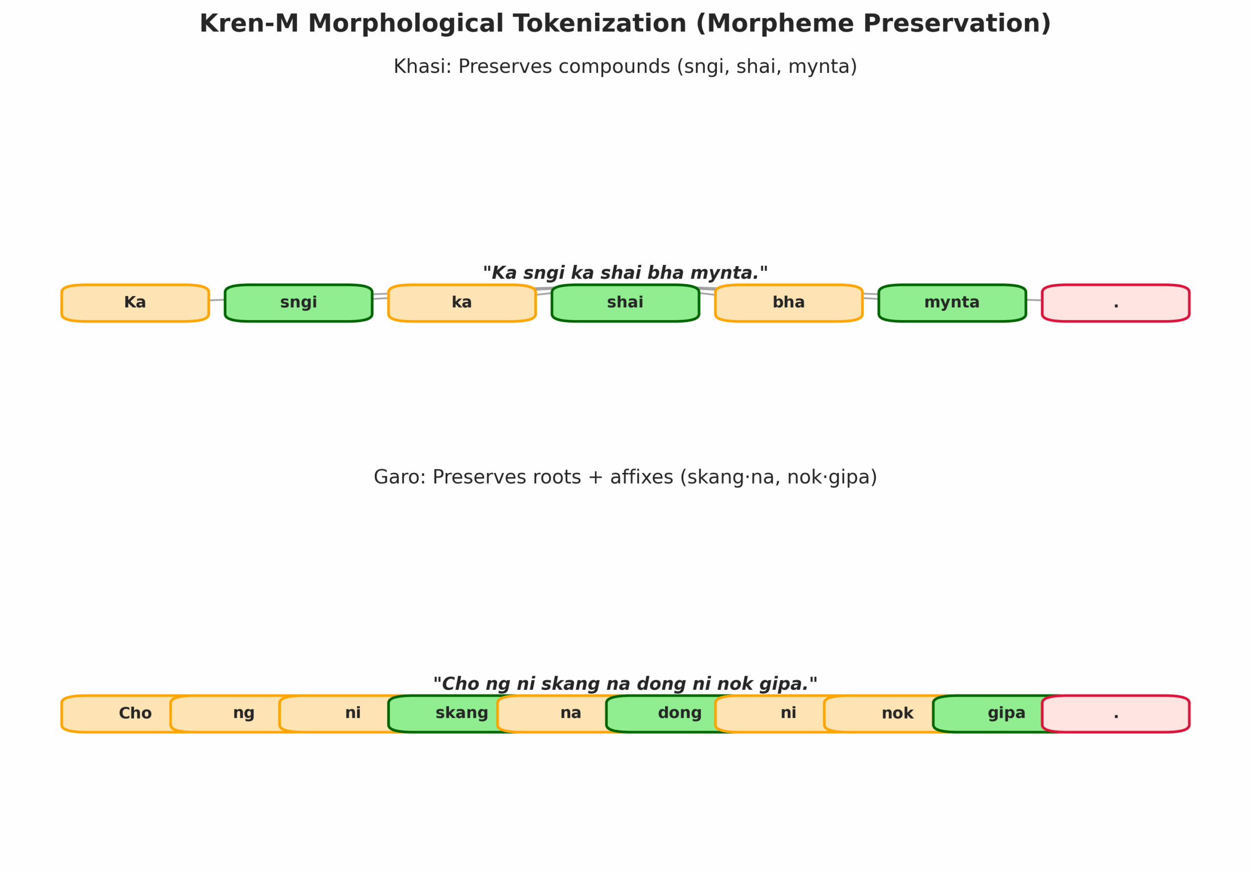 Kren-M: Meghalaya’s First AI Model for Khasi | Northeast India LLM